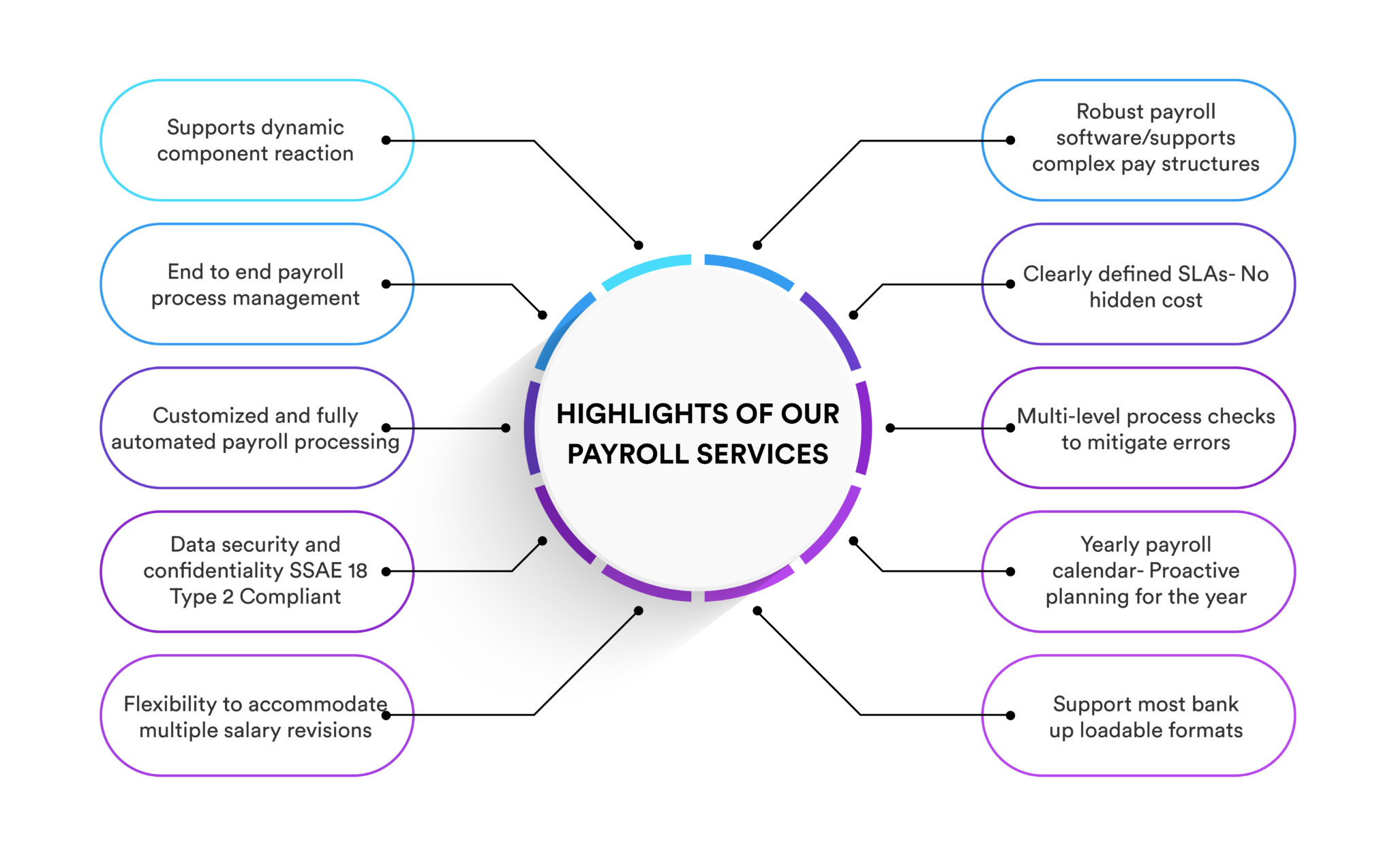 Payroll Outsourcing Services in India | Payroll Companies | Payroll Process